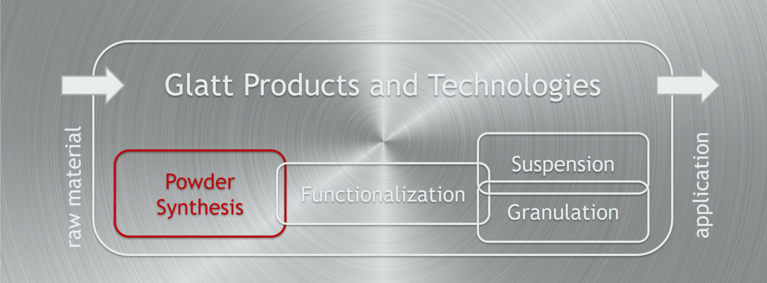 Portfolio - Glatt Powdersynthesis